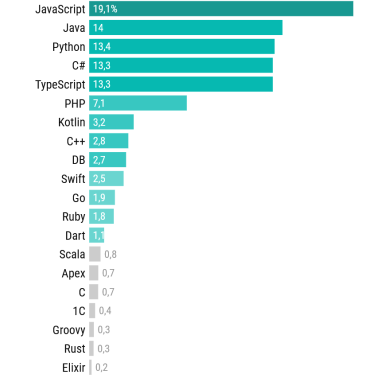 Стало відомо, які мови програмування найпопулярніші в Україні - ITsider ...